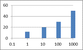 Column chart x axis numeric scale